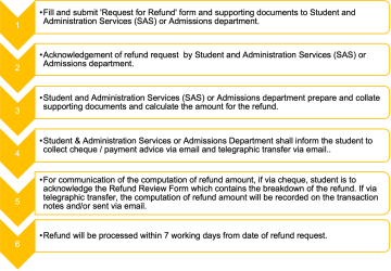 Refund Policy - Raffles College of Higher Education